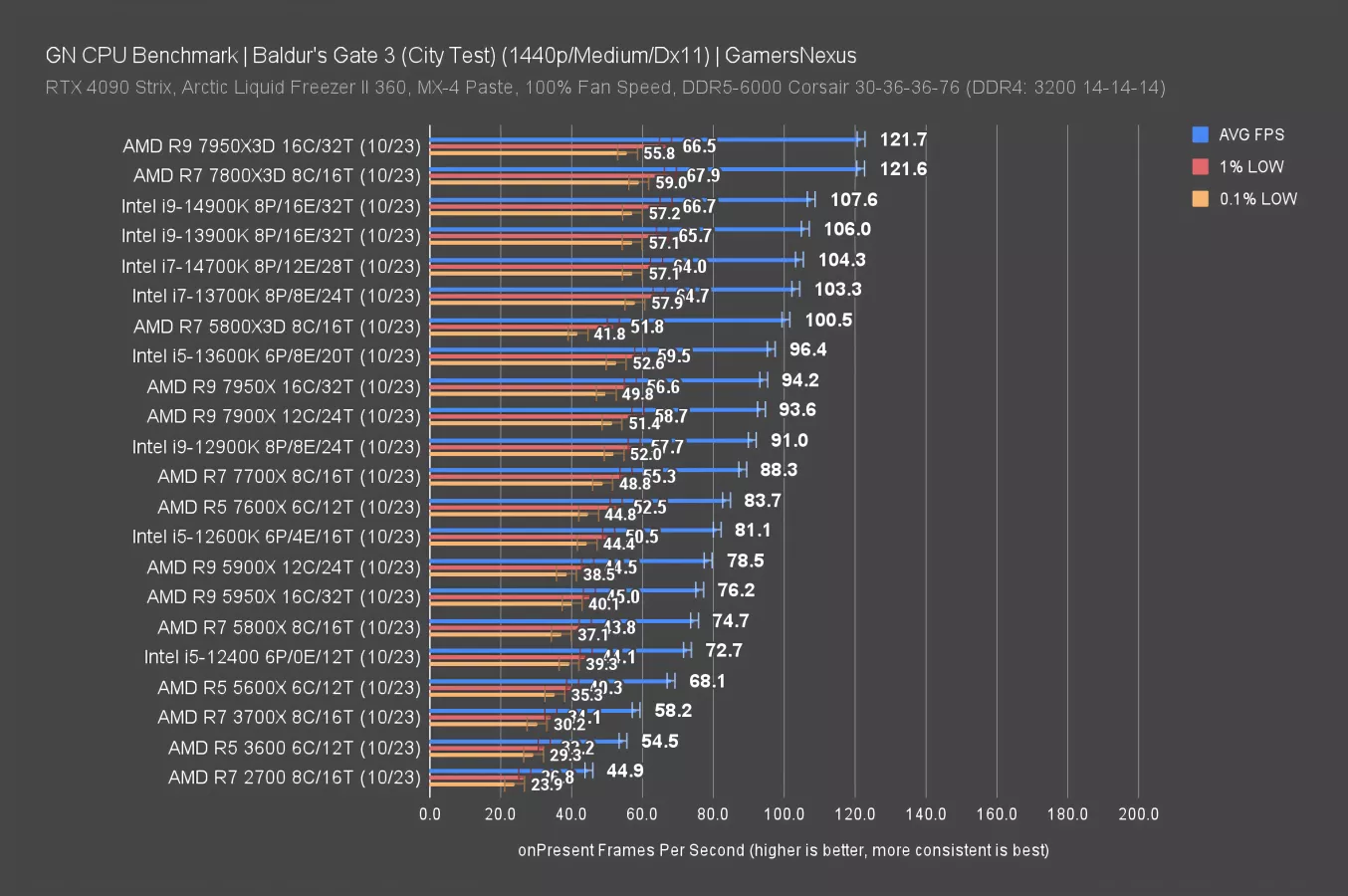 Intel's 300W Core i9-14900K: CPU Review, Benchmarks, Gaming, & Power | GamersNexus